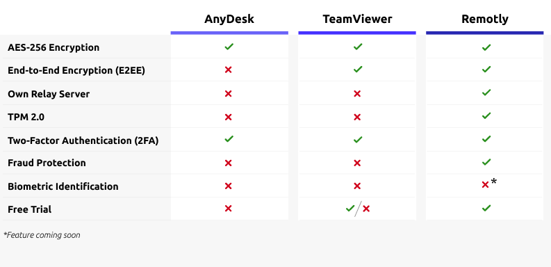 Top 3 most secure remote desktop software